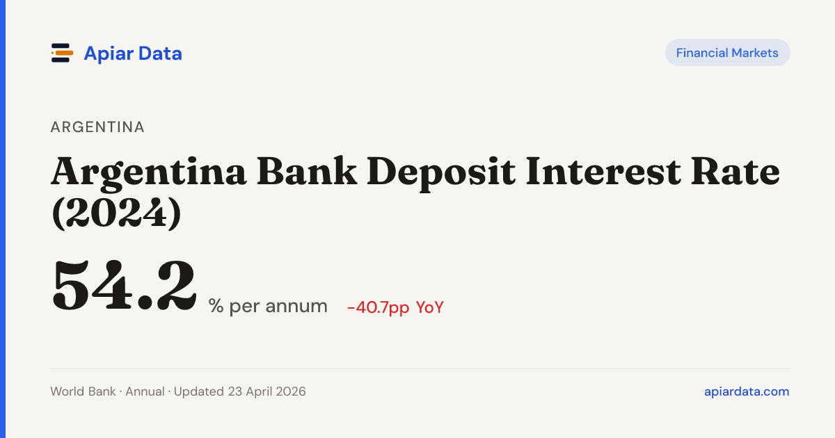 Argentina Bank Deposit Interest Rate (2024) — Apiar Data