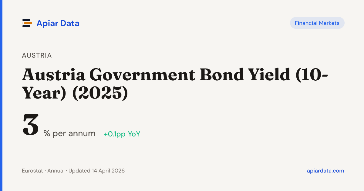 Austria Government Bond Yield (10-Year) (2025) — Apiar Data