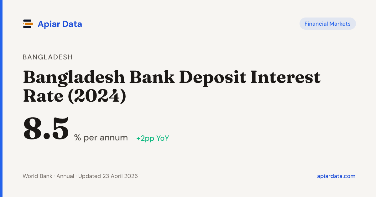 Bangladesh Bank Deposit Interest Rate (2024) — Apiar Data