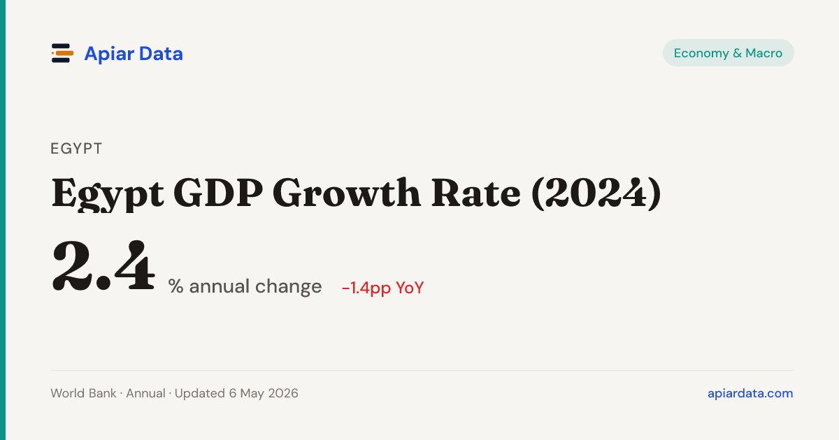 Egypt GDP Growth Rate (2024) — Apiar Data