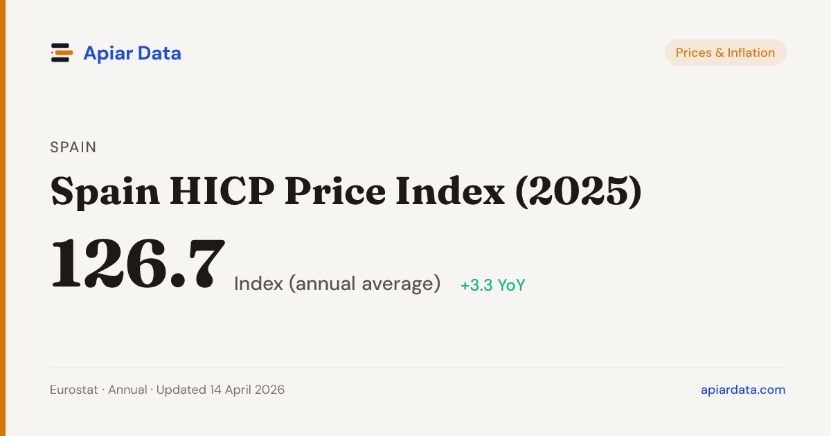 Spain HICP Price Index (2025) — Apiar Data
