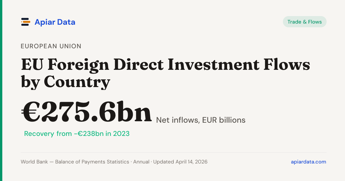 EU Foreign Direct Investment Flows by Country — Apiar Data