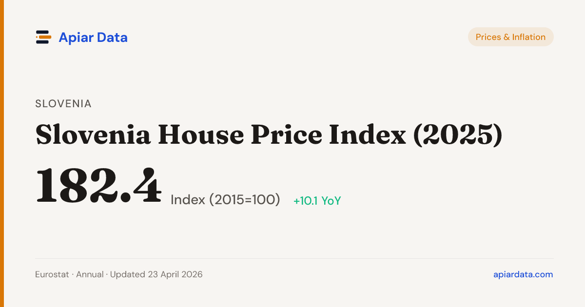 Slovenia House Price Index (2025) — Apiar Data