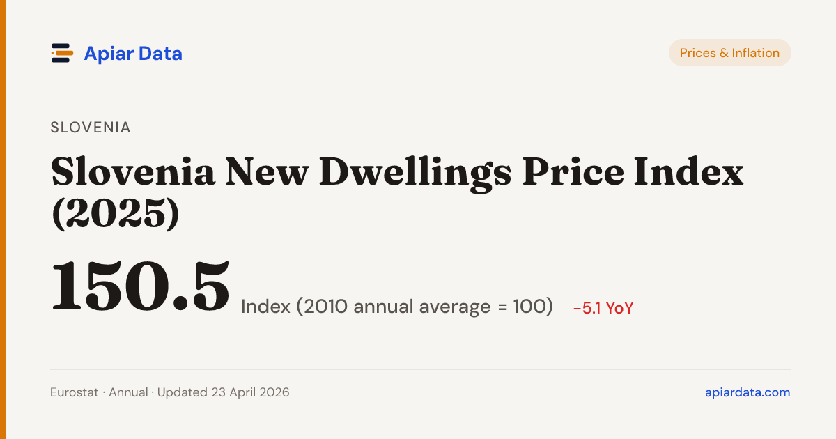 Slovenia New Dwellings Price Index (2025) — Apiar Data
